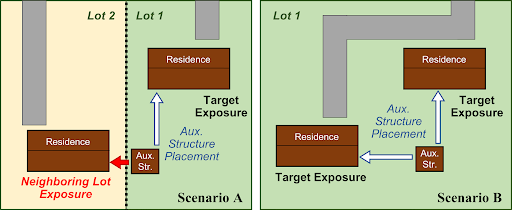 Parcel-Centric-Scenarios